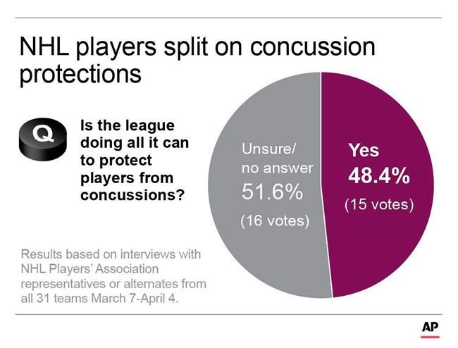 Hockey News - AP/CP survey: Players say NHL making progress on concussions